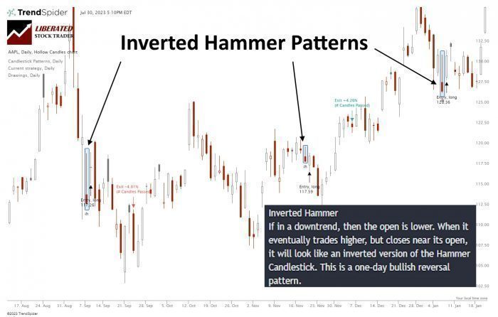 Master Inverted Hammer & Bullish Candlestick Patterns