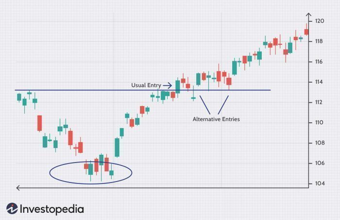 Mastering Chart Patterns: Indian Stock Market Guide