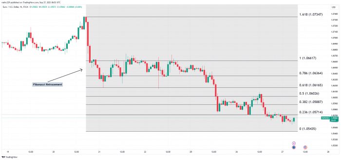 Master Risk Management with Fibonacci Retracement Levels